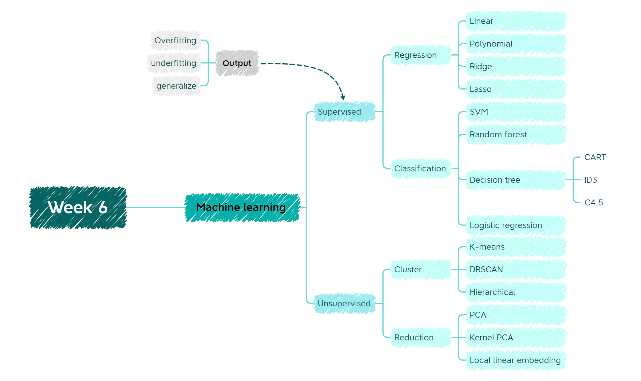 CASA0023 Personal Portfolio - 6 Week 6 Classification I