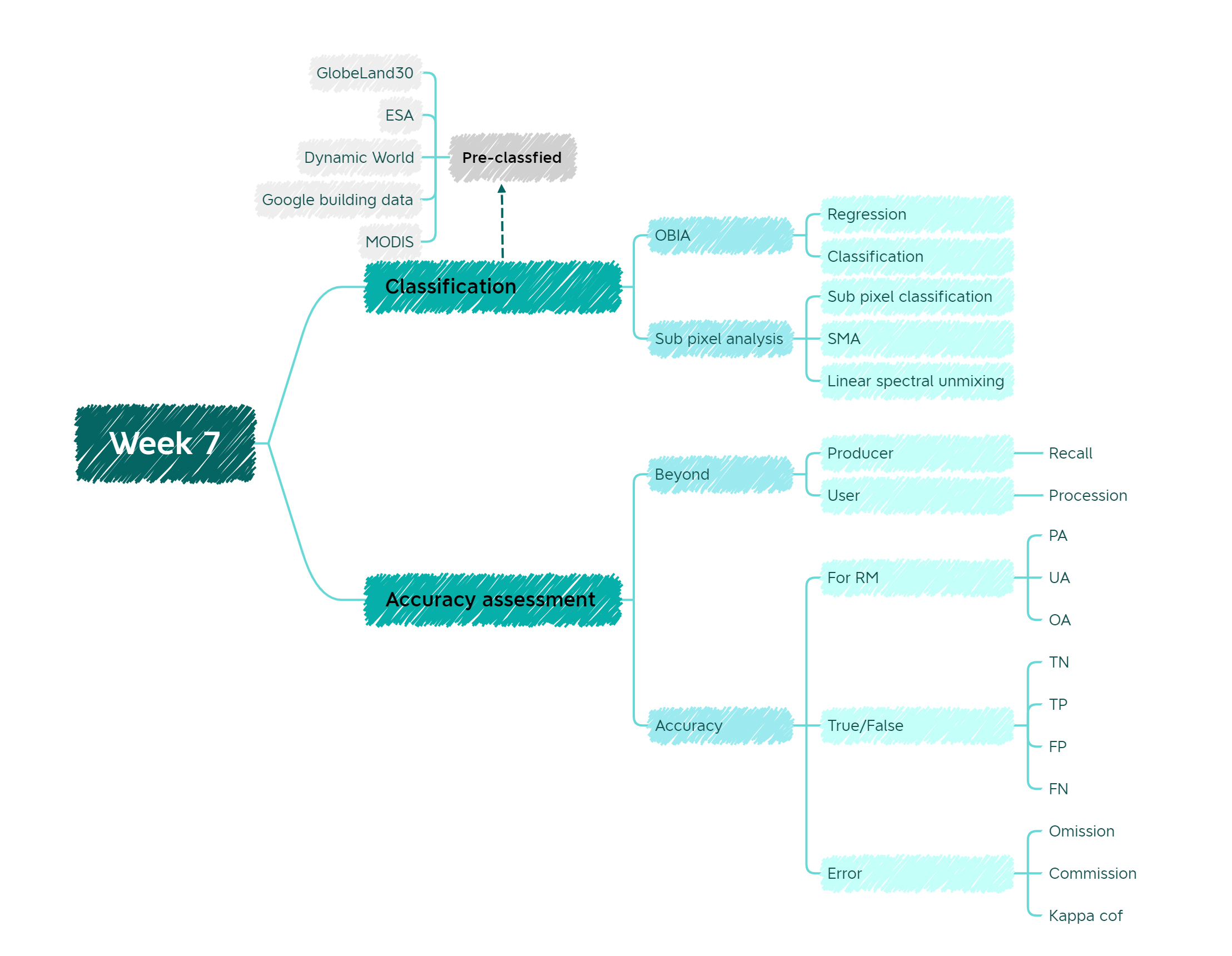CASA0023 Personal Portfolio - 7 Week 7 Classification II